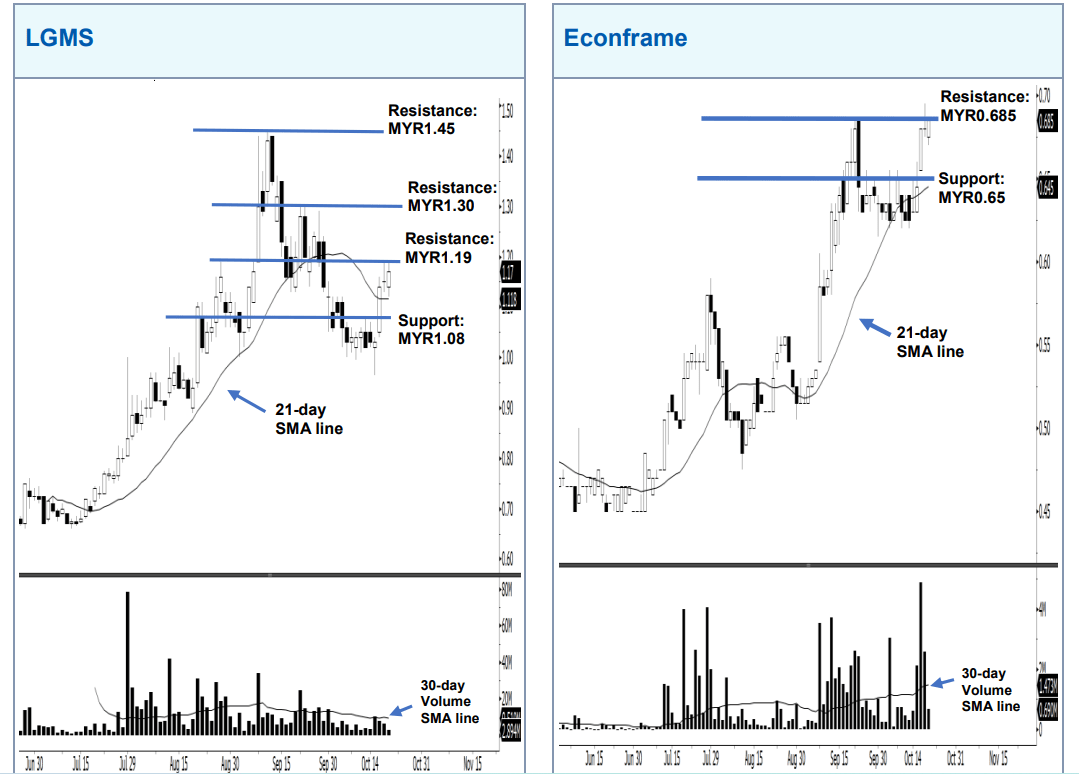 Stock Picks of the Day: LGMS, Econframe - BusinessToday