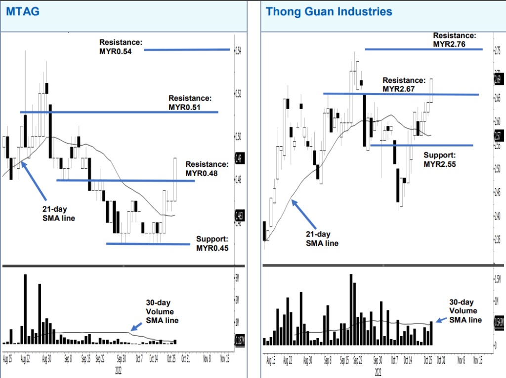 Stock Picks of the Day: MTAG, Thong Guan Industries - BusinessToday