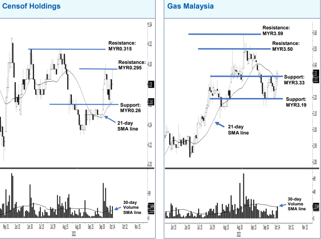 Stock Picks of the Day: Censof Holdings, Gas Malaysia - BusinessToday