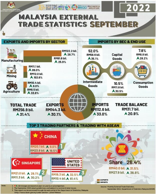 MITI: Malaysia Reaps Double-Digit Growth In Trade Once Again In Sept ...
