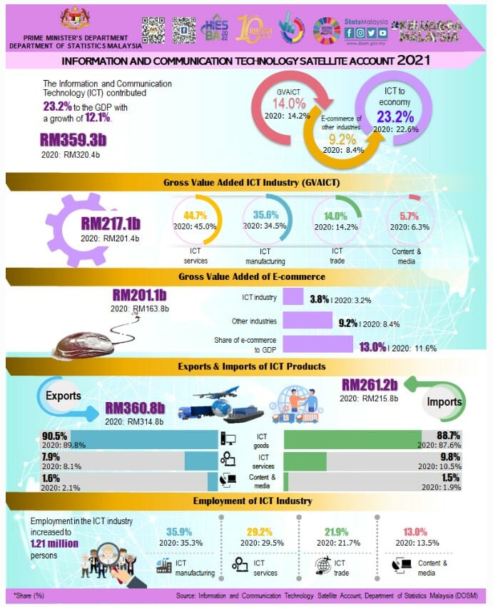 ICT Contributes 23.2% To GDP - BusinessToday