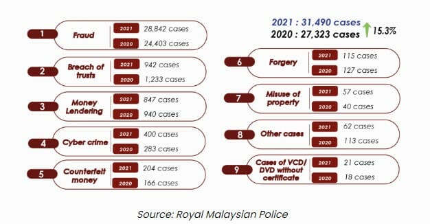 DOSM: Fraud Leads As Commercial Crime Rises 15.3% To 31,490 Cases in ...