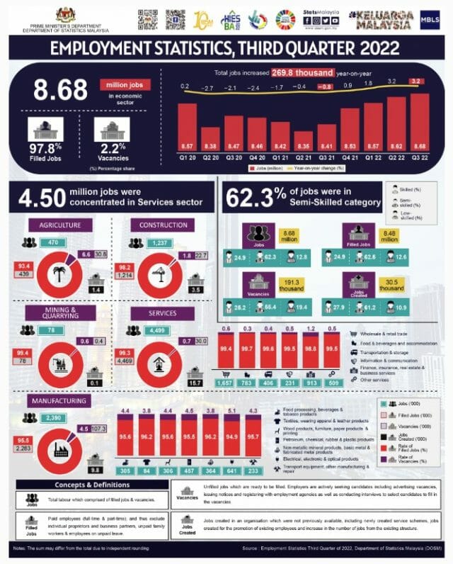 National Employment Saw 8.68 Million Jobs Filled In Q3, 2022 - Up By 3. ...