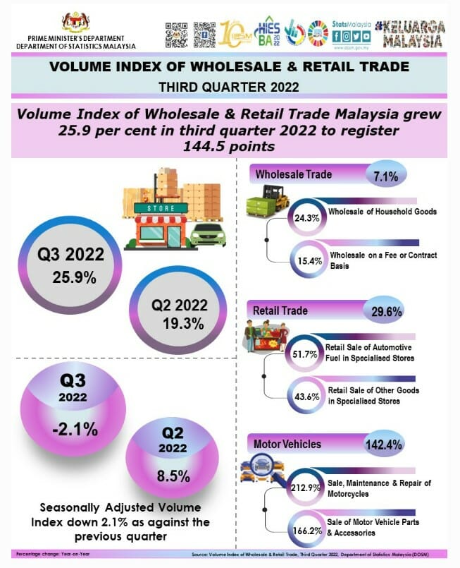 Wholesale & Retail Trade Sales Value Grew By 23.9% To RM134 Billion In ...