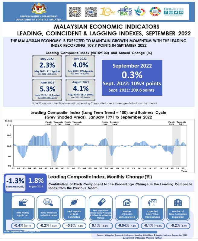 Malaysian Economic Growth Momentum Continues With Leading Index At 109.9 Points In Sept 2022 ...