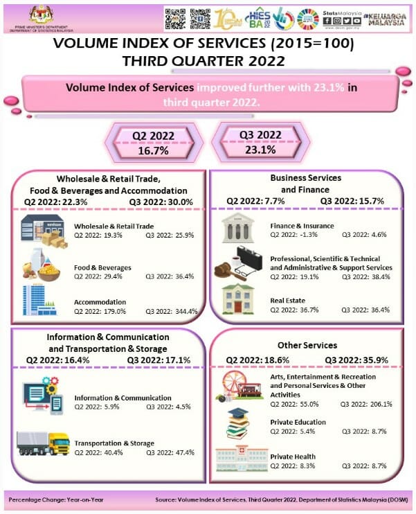 DOSM: Performance Of Services Sector Rose By 23.1% In Q3, 2022 ...