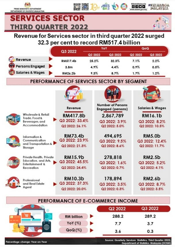 DOSM: Performance Of Services Sector Rose By 23.1% In Q3, 2022 ...