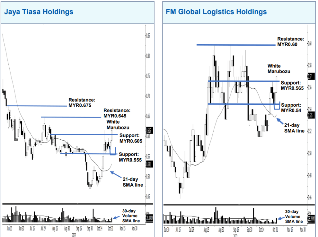 Stock Picks of the Day: Jaya Tiasa Holdings, FM Global Logistics - BusinessToday