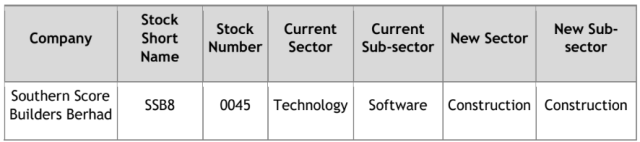 Update on Sector and Sub-Sector of Southern Score Builders Berhad ...