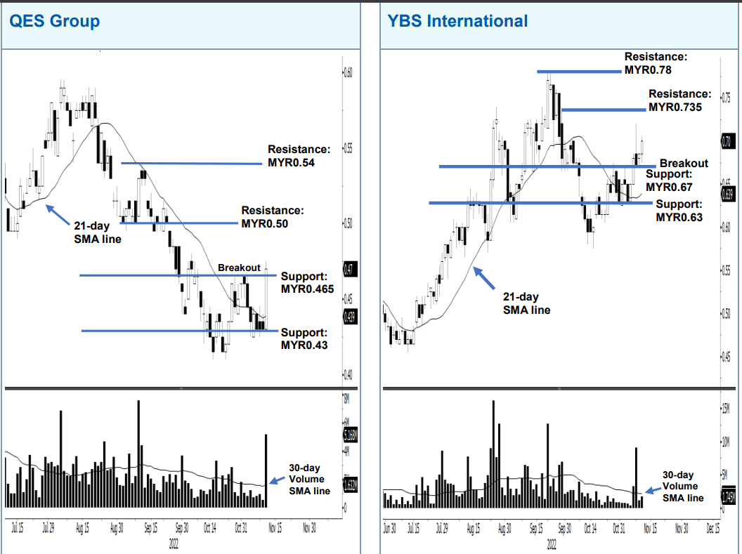 Stock Picks of the Day: QES Group, YBS International - BusinessToday