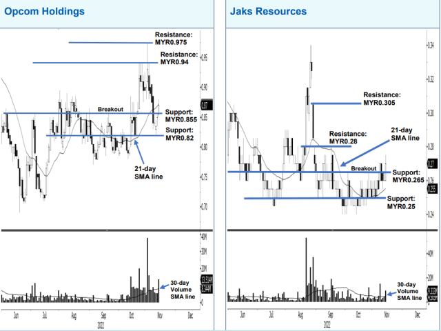 Stock Picks of the Day: Opcom Holdings, Jaks Resources - BusinessToday