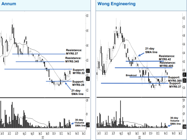 Stock Picks of the Day: Annum, Wong Engineering - BusinessToday