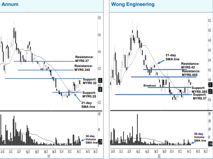 Stock Picks of the Day: Annum, Wong Engineering - BusinessToday
