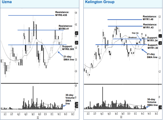 Stock Picks of the Day: Uzma, Kelington Group - BusinessToday
