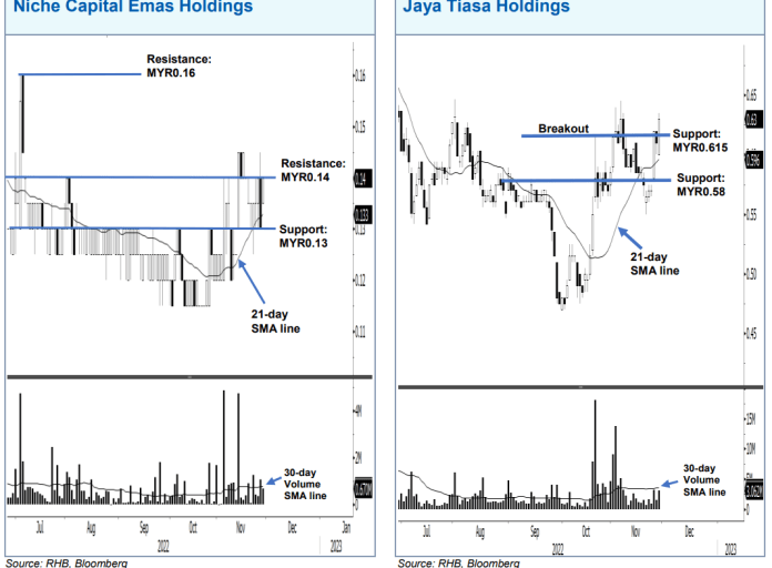 Stock Picks of the Day: Niche Capital Emas , Jaya Tiasa - BusinessToday