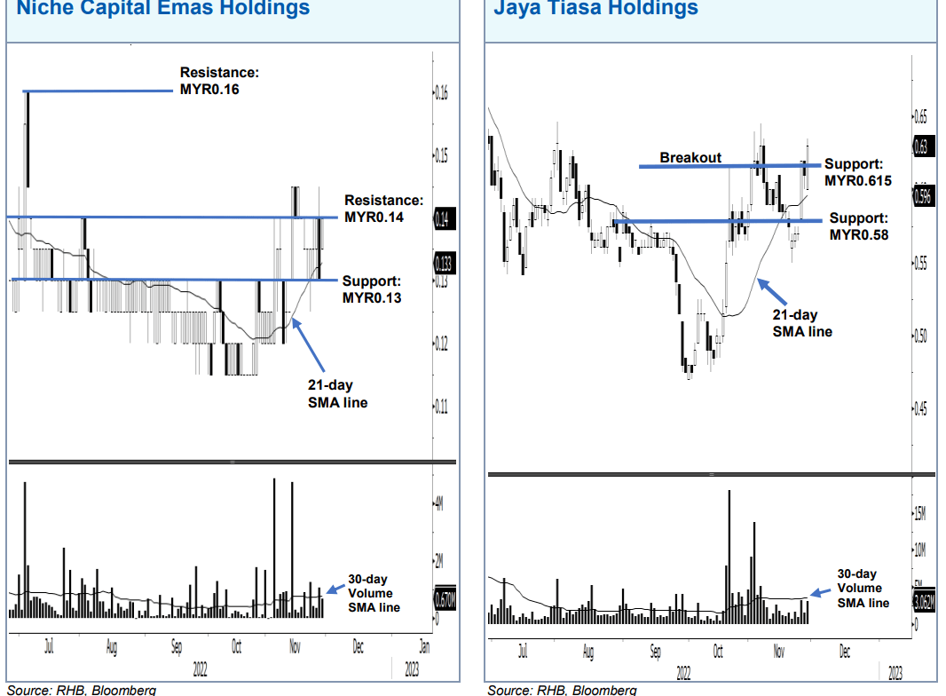 Stock Picks of the Day: Niche Capital Emas , Jaya Tiasa - BusinessToday