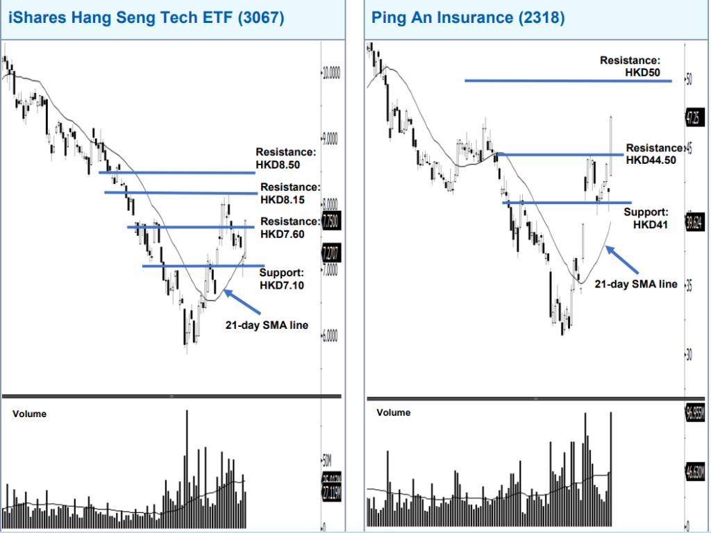 Stock Picks for HK-Listed Shares: iShares Hang Seng Tech ETF, Ping An ...