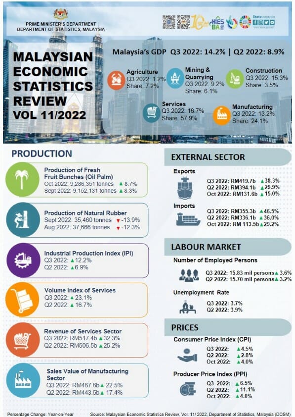 Services, Manufacturing Sectors Leads In 14.2% GDP In Q3 2022, 5.3% ...