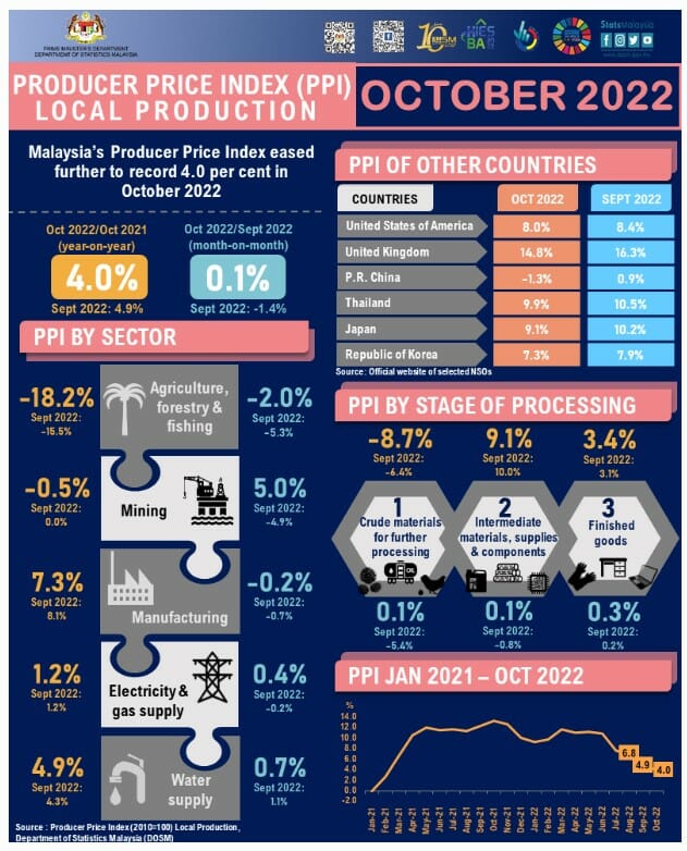 Malaysia’s PPI Index Dips By 0.9% In Oct Due To Higher Supply Costs ...