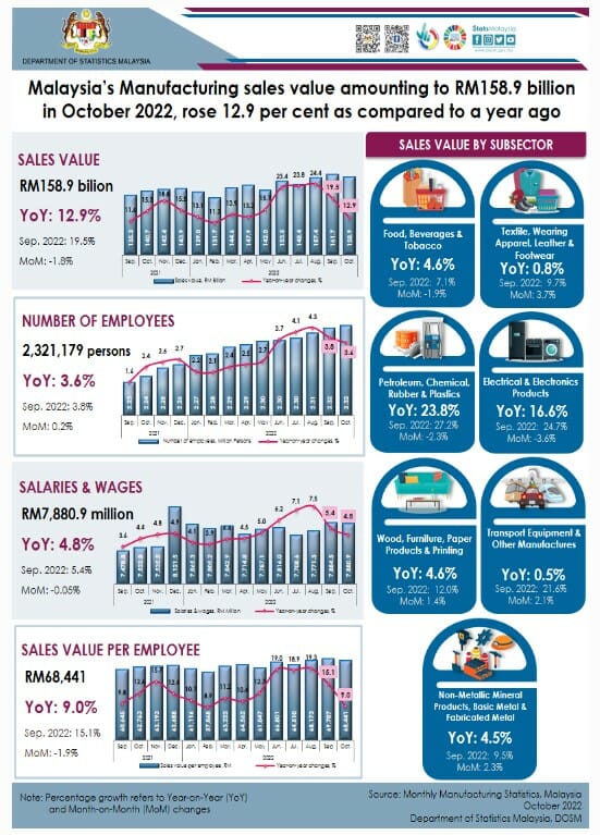 Malaysia's Manufacturing Sector Sales Value Rises To RM158.9 Billion In ...