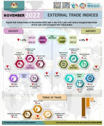 DOSM: Malaysia’s Trade Increases To RM238.2 Billion In Nov Rising 15.6% ...