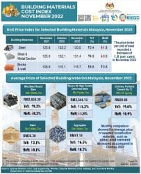 Unit Price Index Of Building Materials Declines Across Malaysia, Says ...