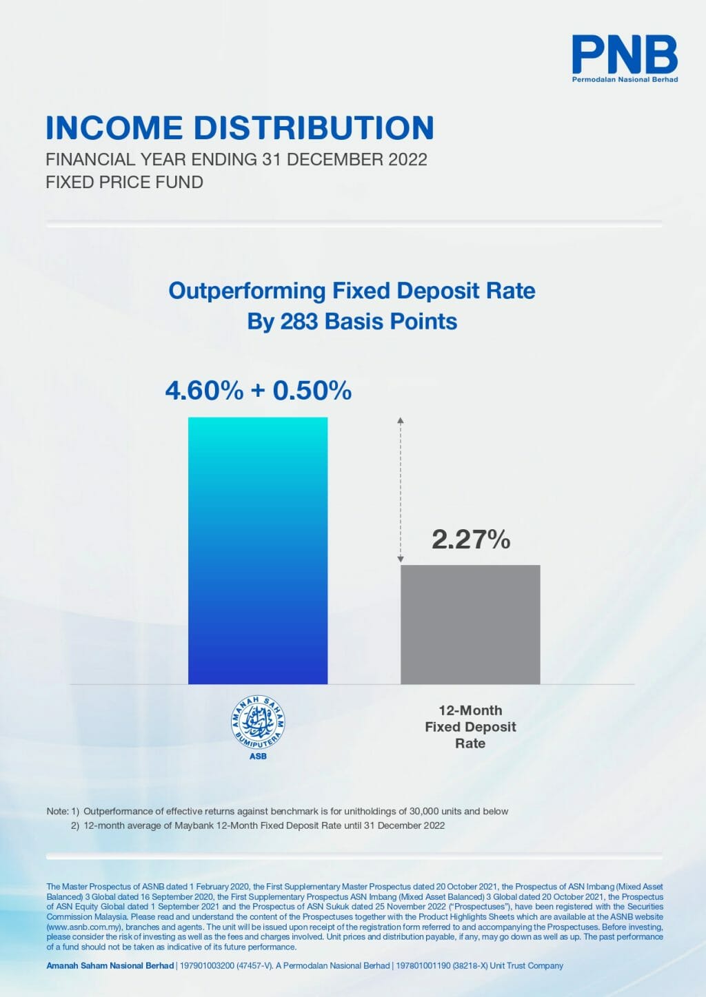 ASNB Declares 4.60 Cent Distribution, 0.50 Cent 'Bonus Tambahan' For ...