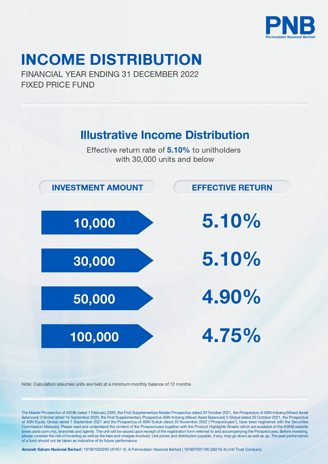 ASNB Declares 4.60 Cent Distribution, 0.50 Cent ‘Bonus Tambahan’ For ASB | BusinessToday