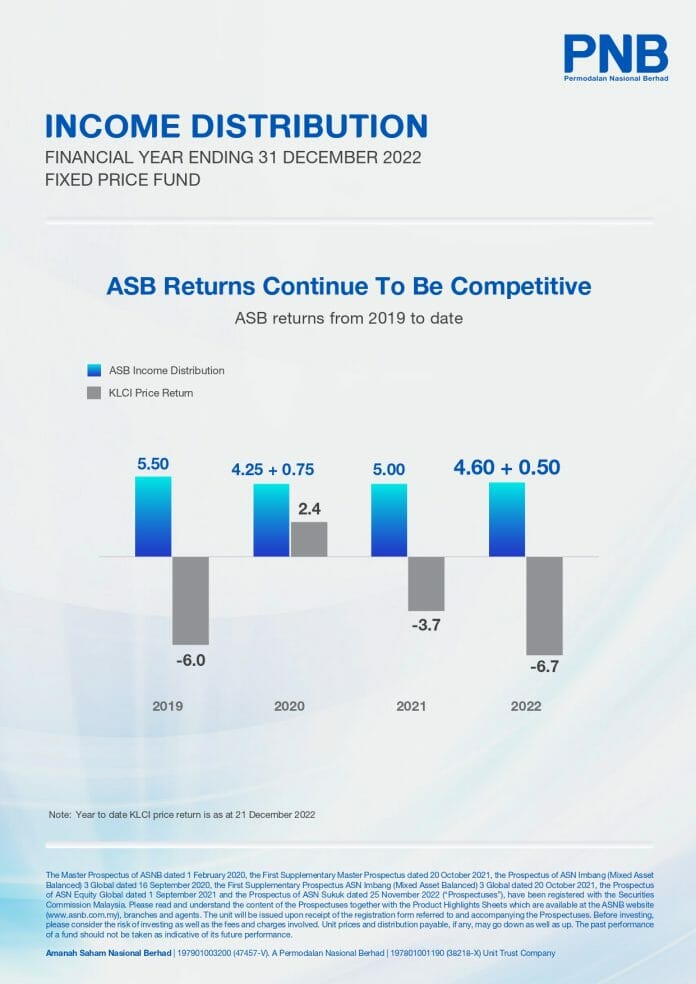 ASNB Declares 4.60 Cent Distribution, 0.50 Cent 'Bonus Tambahan' For ...
