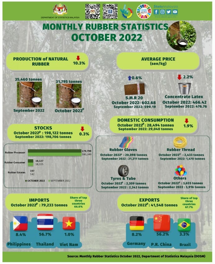 Rubber Produce Falls By 10.3% In Oct - BusinessToday