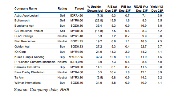 CPO Prices May Be Rangebound In Next Year Says RHB IB - BusinessToday