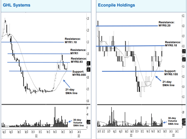 Stock Picks of the Day: GHL Systems, Econpile Holdings - BusinessToday