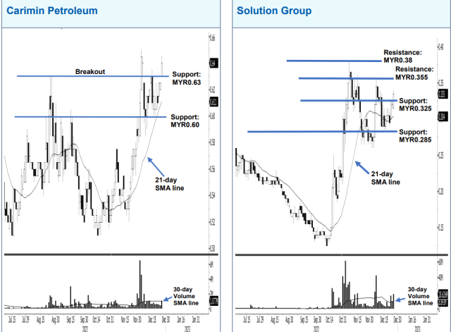 Stock Picks of the Day: Carimin Petroleum, Solution Group - BusinessToday