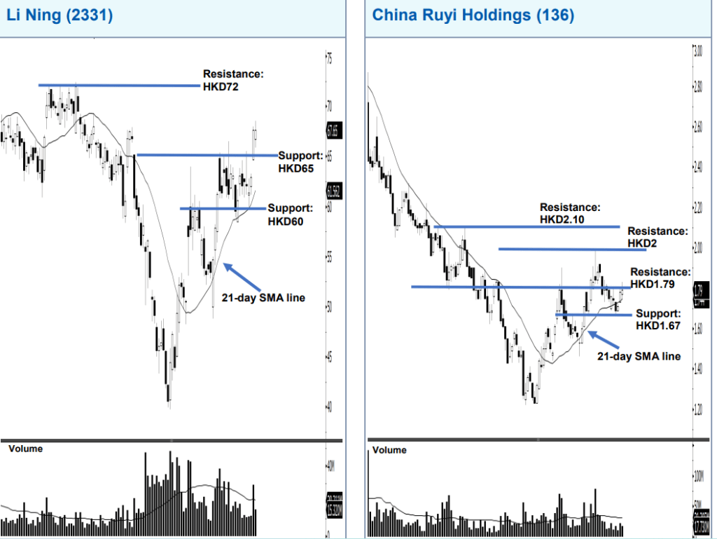 Stock Picks for HK-Listed Shares: Li Ning, China Ruyi Holdings ...