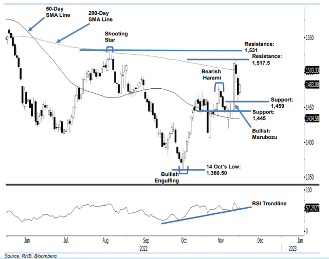 Buying Interest Re-Emerges, FBM KLCI Climbed Higher - BusinessToday