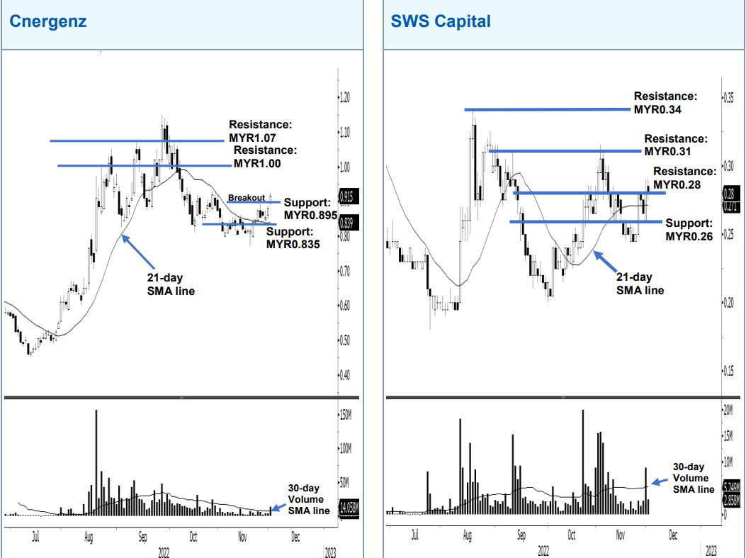 Stock Picks of the Day: Cnergenz, SWS Capital - BusinessToday
