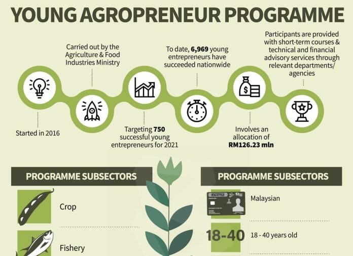 Perak State Allocates Over RM3.33 Million For Young Agropreneurs ...