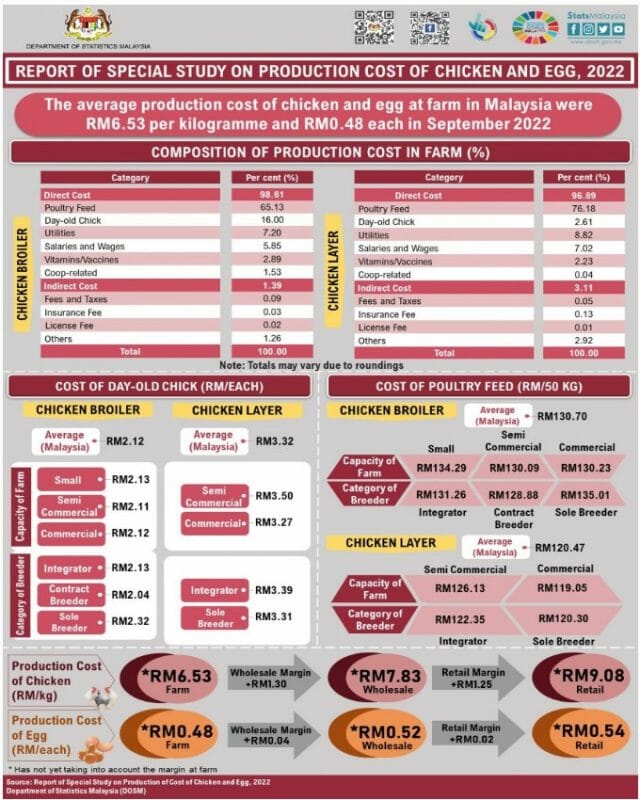 Malaysia’s Chicken – Egg Mean Production Cost At RM6.53, RM0.48 Respectively In Sept 2022 ...