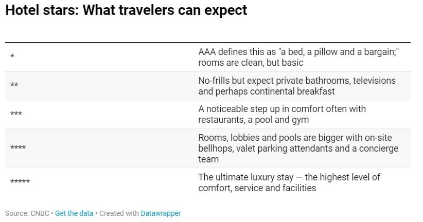 What Do Hotel ‘Star’ Ratings Really Mean? | BusinessToday