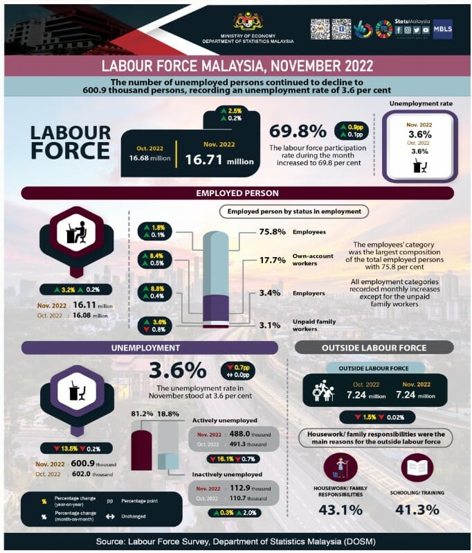 Malaysia Labour Force Continues Recovery Path With A 3.6% Unemployment ...