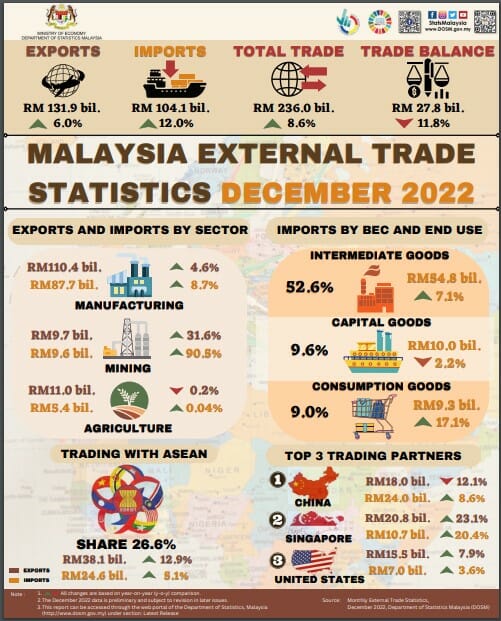 Malaysia’s Trade Reaches New Milestone Of RM2.8 Trillion, Seeing ...