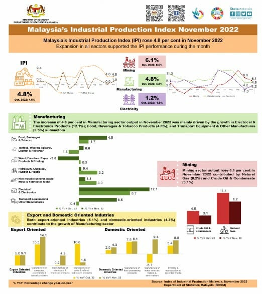 Nation’s IPI Rose By 4.8% In Nov 2022 Expanding Of 7.3% Y-O-Y ...