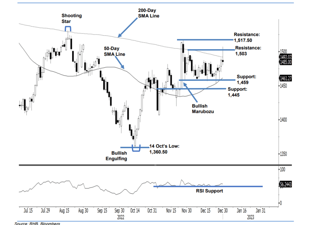 FBM KLCI Expected to Trend Northward in January - BusinessToday