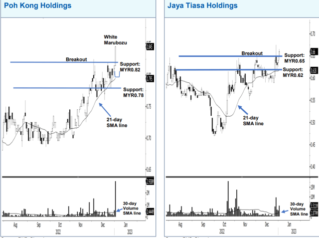 Stock Picks for Shares with Momentum: Poh Kong Holdings, Jaya Tiasa Holdings - BusinessToday