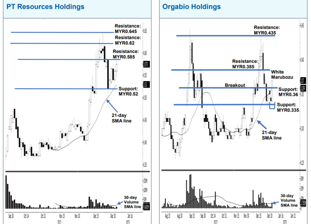 Stocks Picks of the Day: PT Resources Holdings, Orgabio Holdings ...