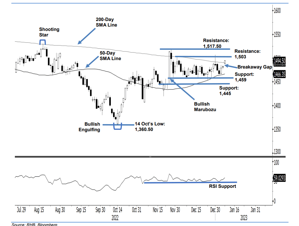 FBM KLCI Set for An Uptrend Continuation Pattern, Says Analysts ...