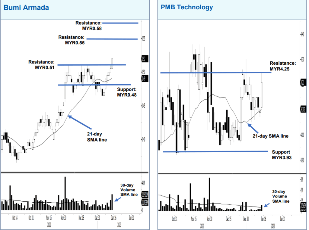 Stock Picks for Shares with Momentum: Bumi Armada, PMB Technology ...