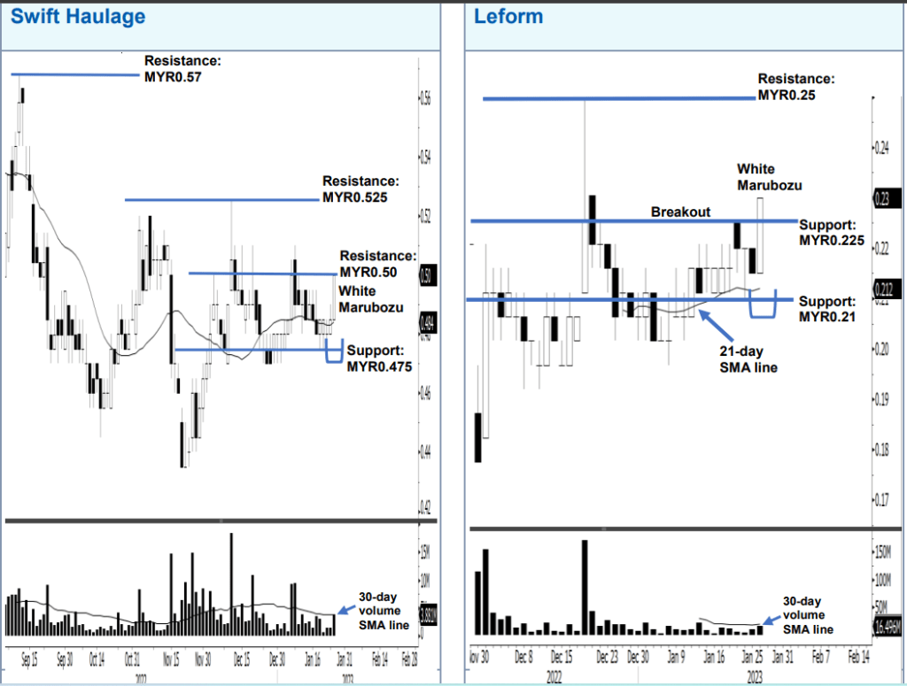 Stock Picks for Stocks with Momentum: Swift Haulage, Leform - BusinessToday