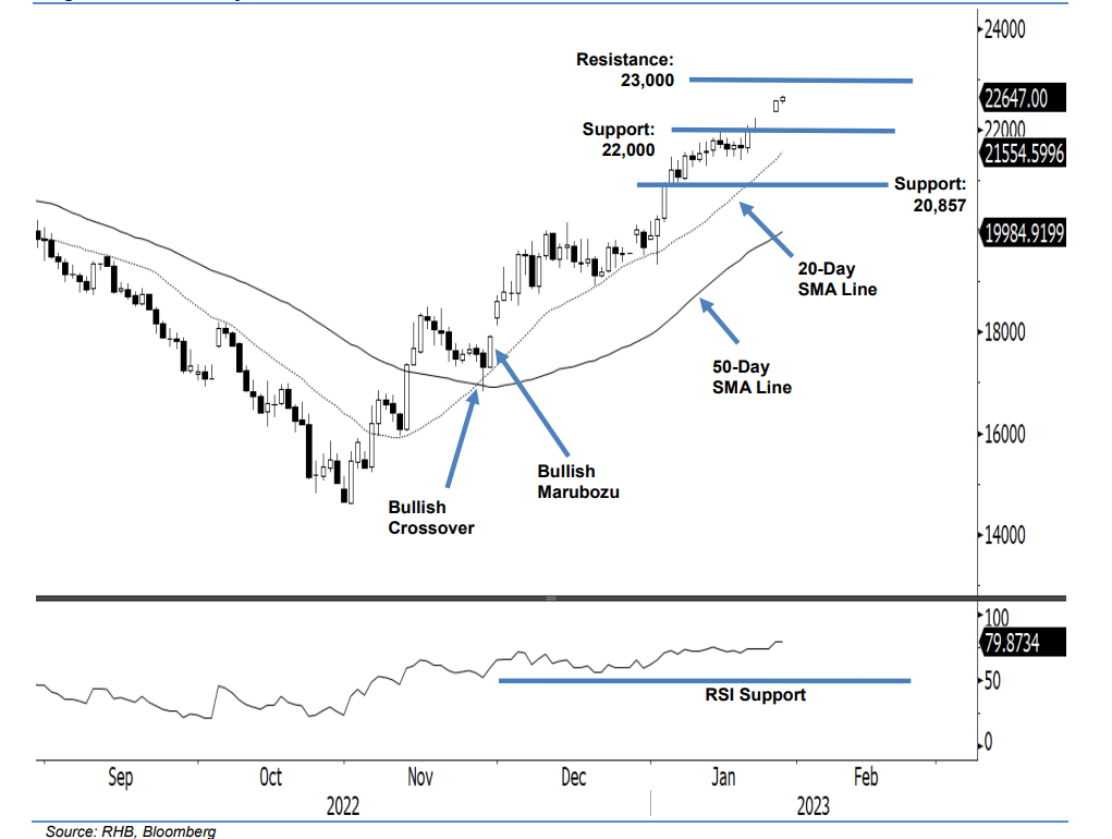 Heightened Bullish Momentum Seen in HSI Futures, Next Challenge is ...