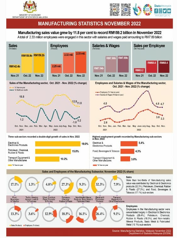 Malaysia's Manufacturing Sales Value Continues Its Double-Digit Rise ...